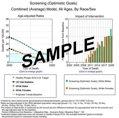 Interactive Graphs Compare Between Race Sex Combinations In The Colorectal Cancer Models