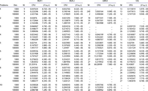 The Numerical Results Of MDF MDF EMFD And TDS For Problems Download Scientific Diagram