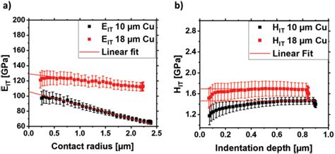Nanoindentation Measurements Conducted On Bare 10 And 18 µm Cu Foils By