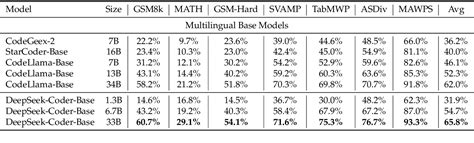 Pdf Deepseek Coder When The Large Language Model Meets Programming