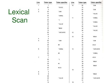 ppt basic compiler functions grammars lexical analysis syntactic analysis code generation