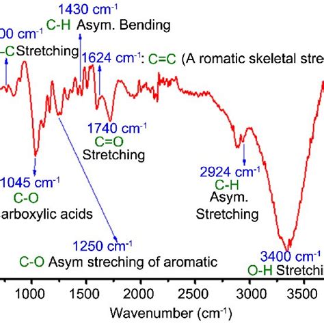 Tga Thermogram Of N Doped Activated Carbon Download Scientific Diagram