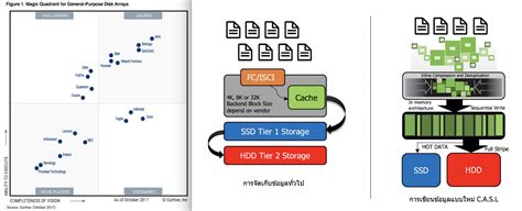 ตอนที่ 2 Hpe Nimble Storage เทคโนโลยีการจัดเก็บข้อมูลแบบใหม่ ด้วยสถาปัตยกรรม Casl ซึ่งกำลัง
