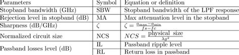 Basic Parameters For Comparing LPF Responses Download Table