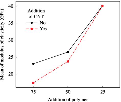 Interaction Effect Plot Describing The Addition Of Cnt And Polymeric