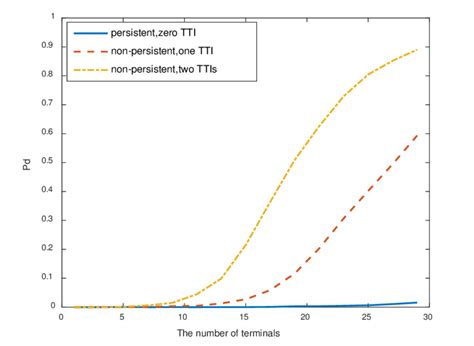 E D Results For Non Persistent Resource Reservation Download Scientific Diagram
