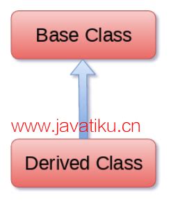 Python教程 Python继承