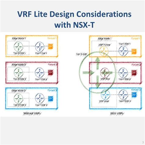 Nsx T 3 0 Design Considerations For Vrf Lite Network Bachelor