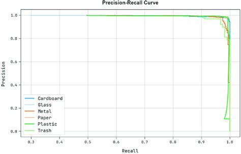 Precision Recall Analysis Of The Aeoidl Swm Approach Download