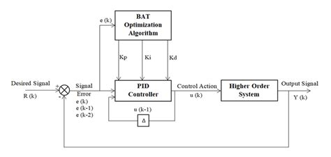 The Block Diagram Of The Intelligent Pid Controller For The