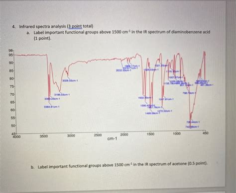 Solved Infrared Spectra Analysis Point Total A Label Chegg