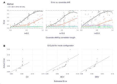 Trends Of Generalization Error For Different Estimators A And Q Q Download Scientific