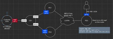OSPF And DN Bit When Unable To Use Capability Vrf Lite OSPF NetworkLessons Com Community Forum