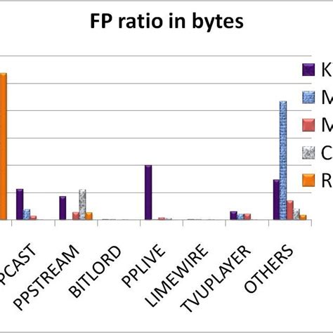 Comparison Of The Different Machine Learning Methods On The Aggregated