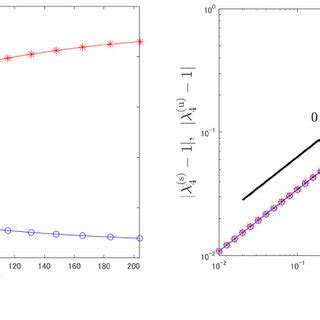 a The maximum eigenvalues λ s 4 for θ s 4 and λ u 4 for Download Scientific