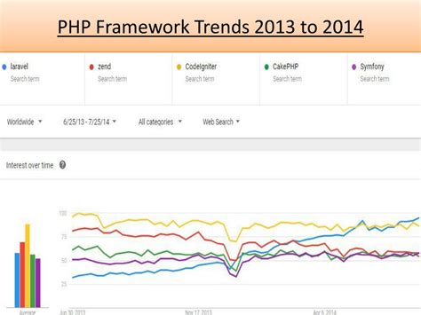 Ppt Why You Should Learn Laravel Framework In 2017 Powerpoint