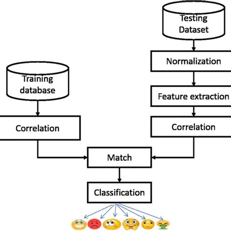 Block Diagram Of Automatic Music Emotion Classification Download