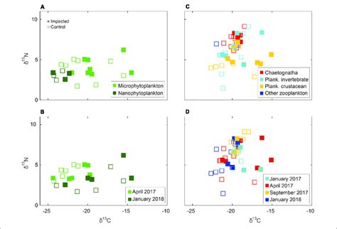 Phytoplankton Left Column And Zooplankton Right Column δ 15 N And