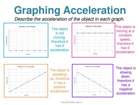 Vf Vi A T Acceleration Ppt Download