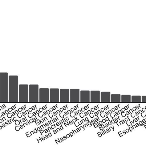 Myh9 Mutation Frequency In Various Cancers Data Obtained From The Icgc Download Scientific