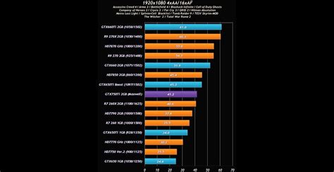 Nvidia Geforce Gtx 750 Ti Maxwell Benchmarked Faster Than Radeon R7 260x