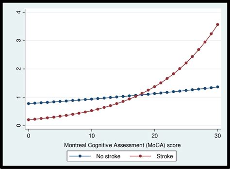 Interaction Between Stroke And Cognitive Function On Outpatient