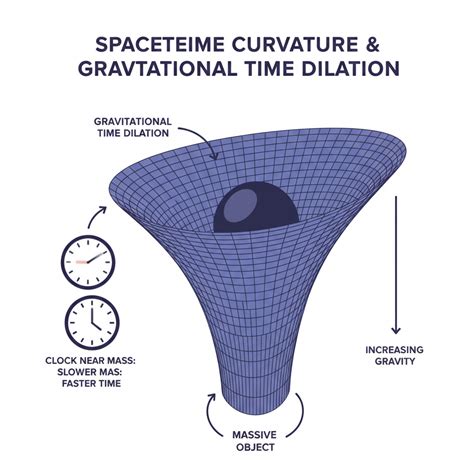 Time Dilation Gravity And Relativity How To Teach These C