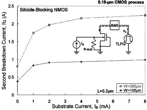 Effect Of Substrate Current On The Esd Robustness Of Silicide Blocking Download Scientific