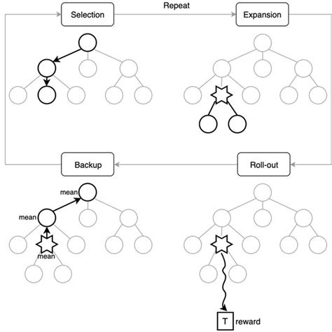 Four Phases Of Simulation Stage In Mcts Download Scientific Diagram