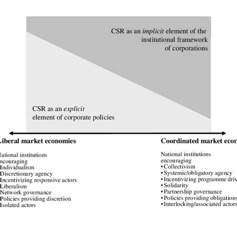 Pdf Implicit And Explicit Csr A Conceptual Framework For A