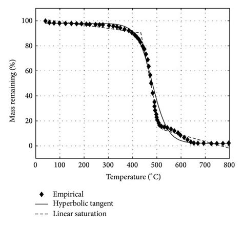 Comparisons Between Assumed Mass Loss Functions And Empirical Mass Loss Download Scientific