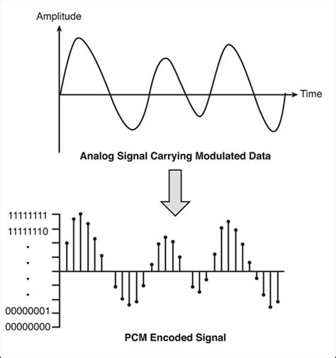 Pulse Code Modulation System