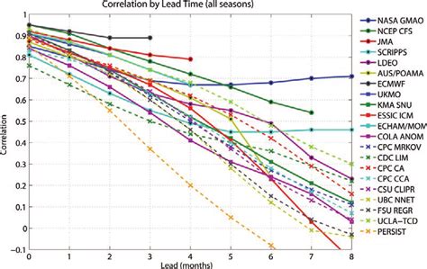 Temporal Correlation Between Model Forecasts And Observations For All Download Scientific