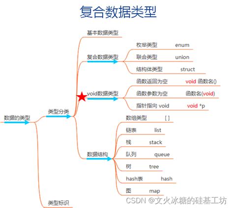 架构之路 23 ：目标系统 系统软件 C语言的结构与程序的工作原理 数据类型与数据定义（待续） Csdn博客