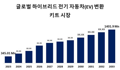 하이브리드 전기 자동차 변환 키트 시장 규모 2033년까지