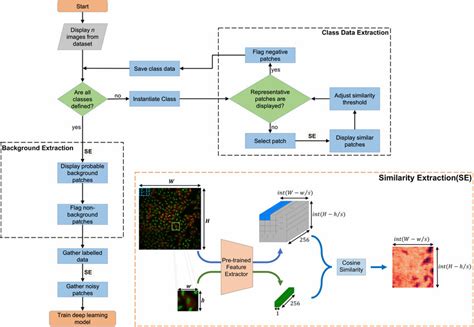 Flowchart Of Iterative Patch Selection And The Description Of