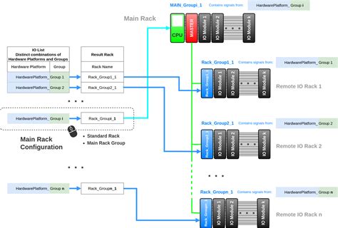 Single Fieldbus Architecture