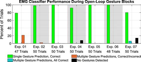 In Each Experiment An Emg Classifier Trained On Previous Subjects Was Download Scientific