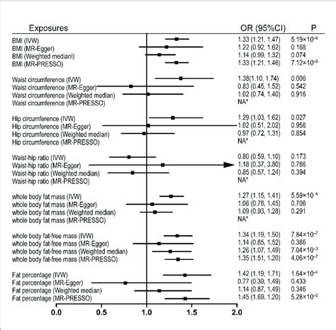 Effects Of Obesity Related Exposures On Sciatica Results From