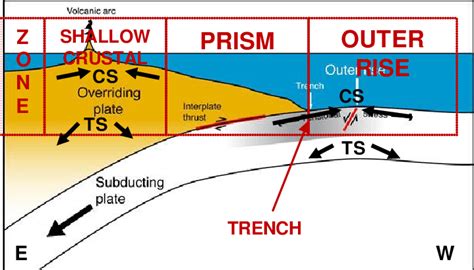 Simple Subduction Zone Diagram