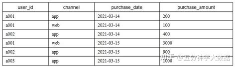 数仓面试中3个常考的SQL数据分析题 知乎