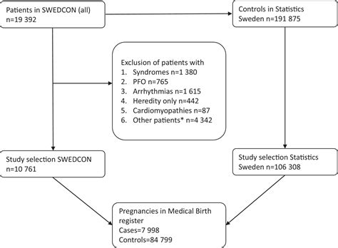 Obstetric Outcome In Women With Congenital Heart Disease A Nationwide