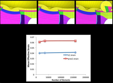 Figure S1 A 3 Finite Element Models With Varied Mesh Densities