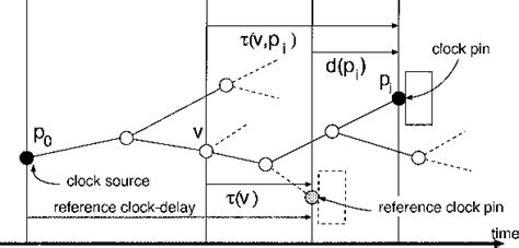 Figure 1 From Schedule Clock Tree Routing For Semi Synchronous Circuits Semantic Scholar