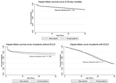 Sex Specific Differences In Congenital Diaphragmatic Hernia Mortality The Journal Of Pediatrics