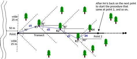 Design Transect Of Wandering Quarter Method On Gunung Biru Batu City