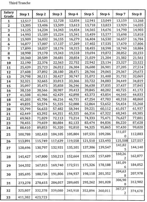 Ssl 5 Table Salary Standardization Law V