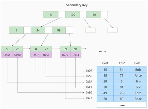 Mysql索引的数据结构mysql索引数据结构 Csdn博客