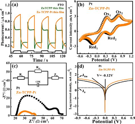 A Photocurrent Spectra B Cv Curves Of Pt Ce And Zn Tcpp Pt Surmof A Photocurrent Spectra B Cv Curves Of Pt Ce And Zn Tcpp Pt Surmof