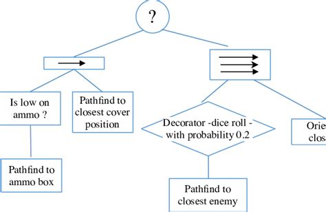 A Behavior Tree Example For An Agent Representing A Tank Download